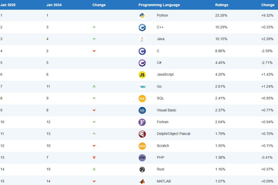 Los lenguajes de programación que más crecen en el mundo
